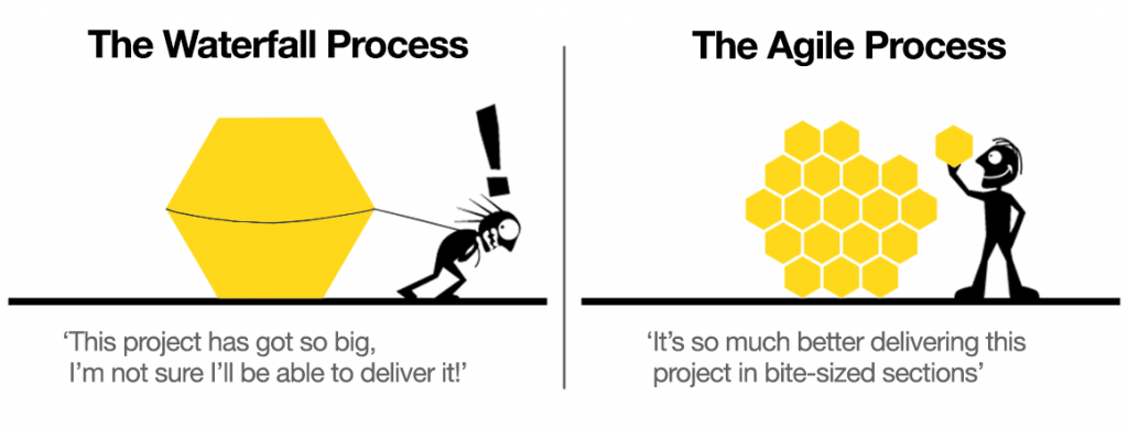 Waterfall vs Agile Approach in Software Development