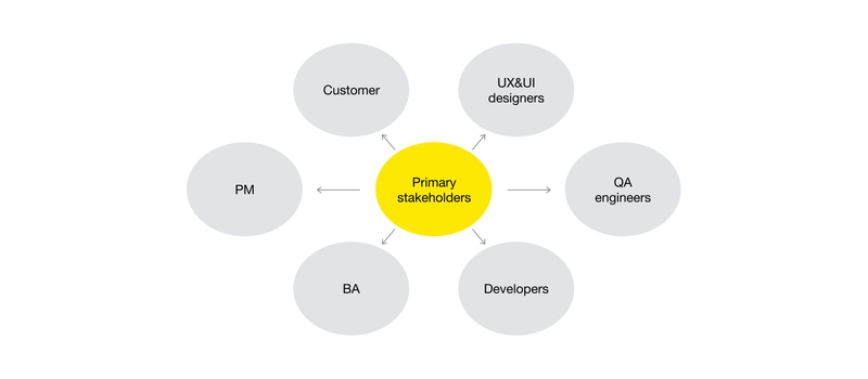 Primary & Secondary Stakeholders in Software Development Primary & Secondary Stakeholders in Software Development
