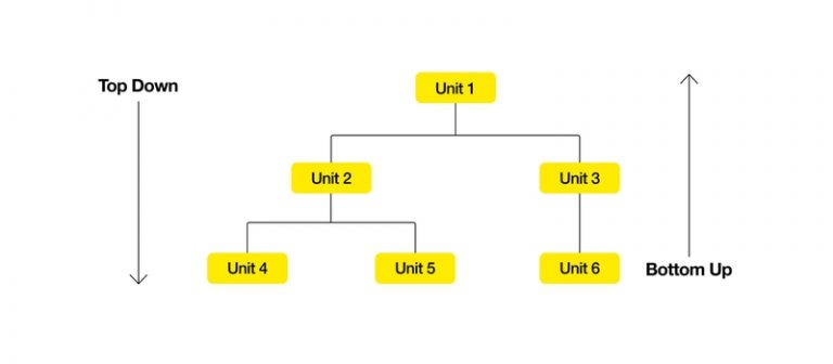 4 Levels of Software Testing | Test Levels in Software Testing