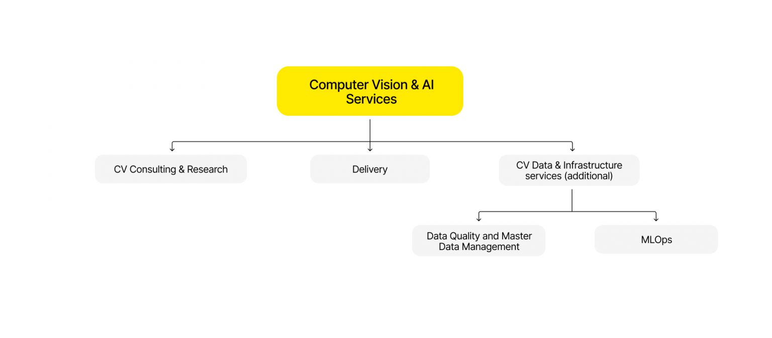 Computer Vision Development Services: Empowering Innovation