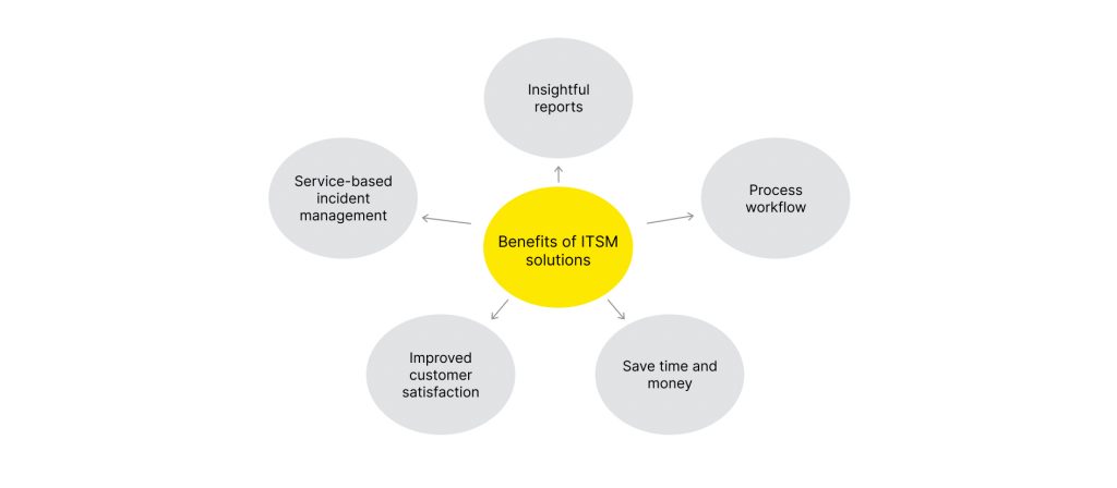Effective ITSM Solutions for Business Success