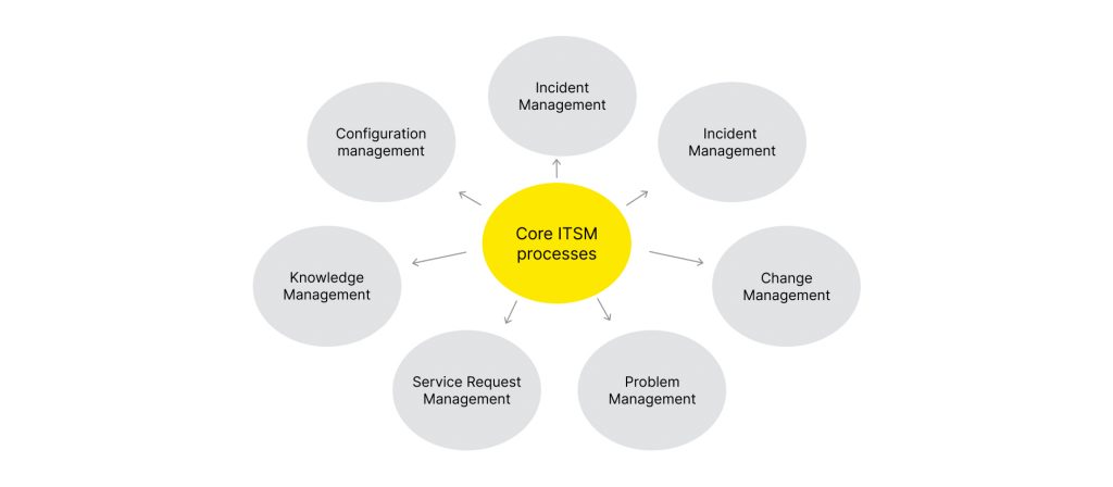 Effective ITSM Solutions for Business Success